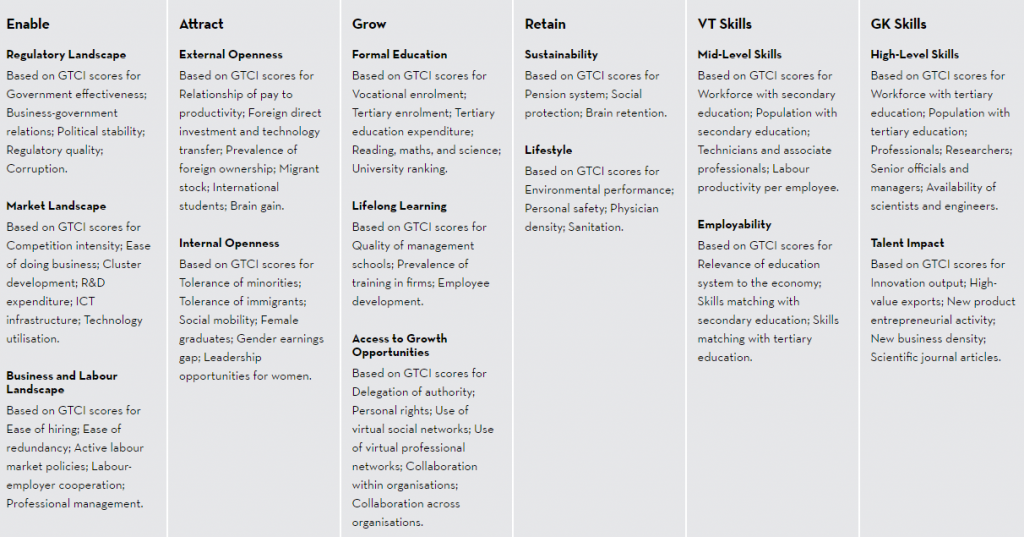 GLOBAL TALENT COMPETITIVENESS INDEX - Best UPSC Coaching Centre in ...