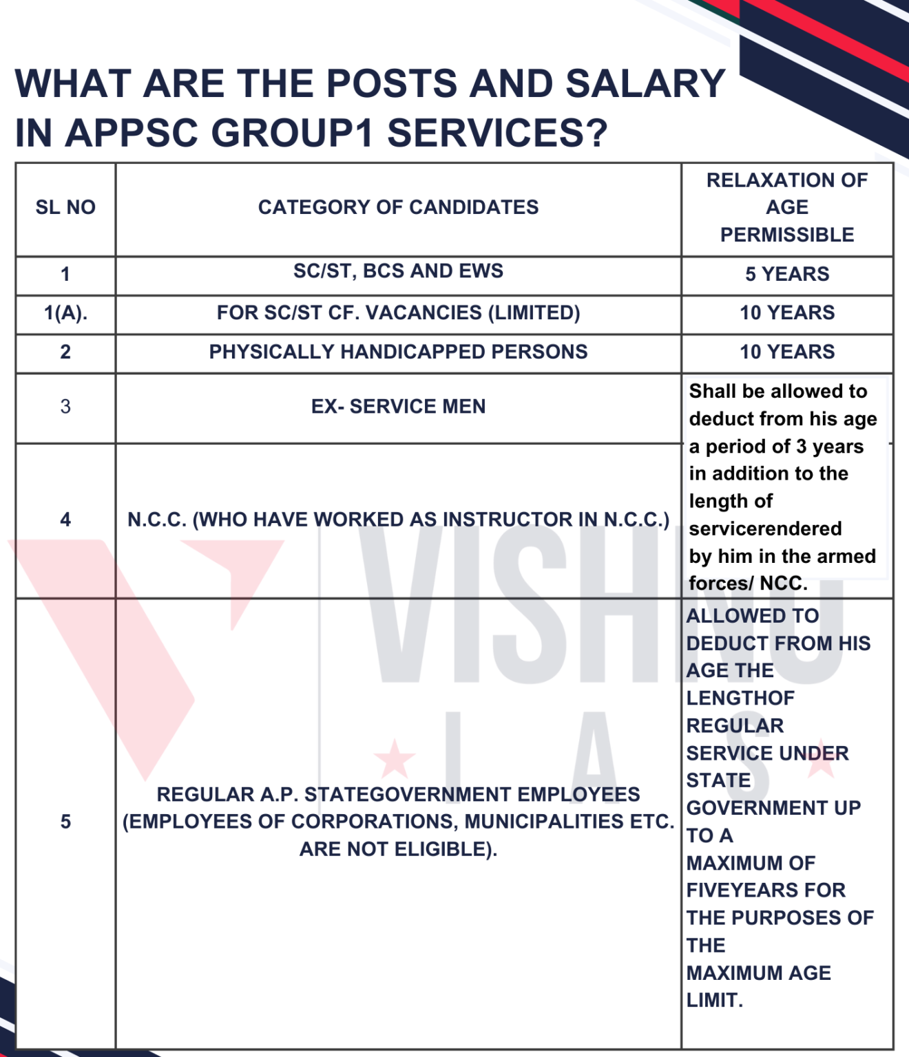 APPSC Group 1 - Notification,posts,eligibility,exam pattern,syllabus